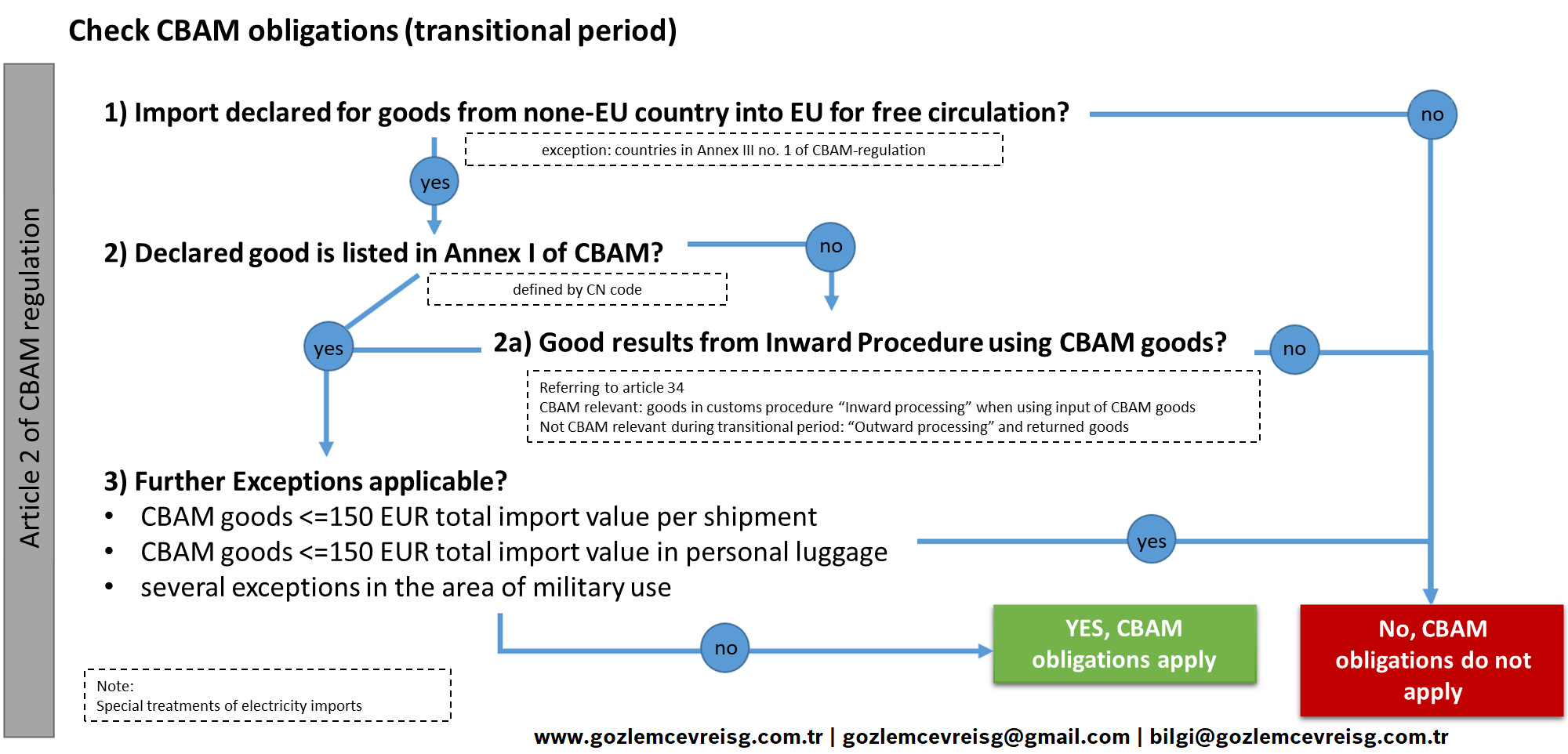 Carbon Border Adjustment Mechanism (CBAM) reporting calculation and ...
